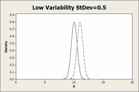 Variability and Statistical Power