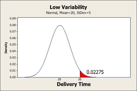 Assessing Variability for Quality Improvement