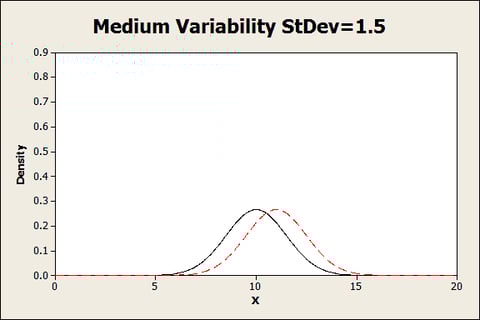 Variability and Statistical Power