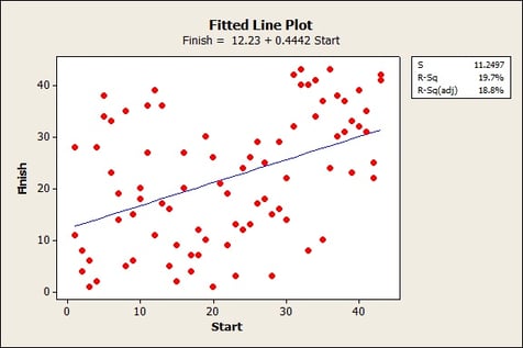 Using Fitted Line Plots Does Driver Starting Position Influence Finish using-fitted-line-plots-does-driver-starting-position-influence-finish