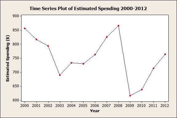Using Graphs to Display Online Holiday Spending Statistics