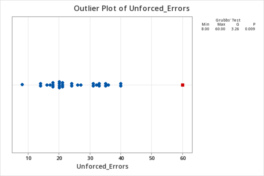 Tennis, Outliers, and the Power of AI
