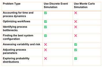 Monte Carlo vs. Discrete Event Simulation: Understanding the Key Differences