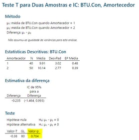 O que você pode dizer quando seu valor-p é maior que 0.05?