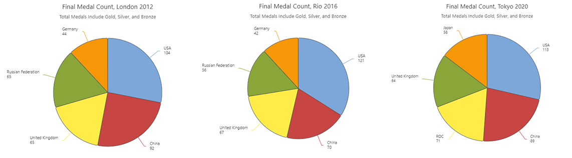 Prepare, Visualize, Predict: Paris 2024 Olympics with Minitab