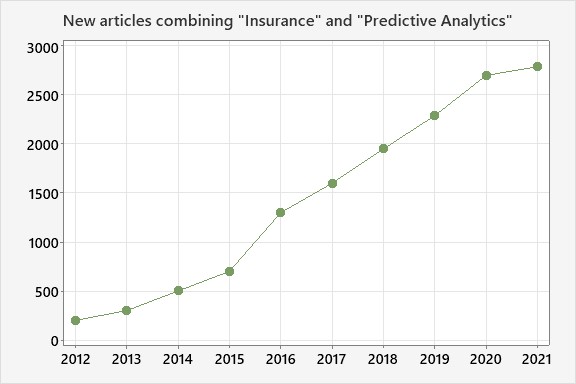 保険で増える予測分析 The Rise of Predictive Analytics in Insurance