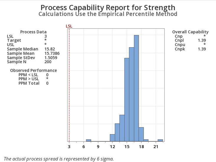 Getting Real: A Simple Way to Assess Process Capability without Complex ...