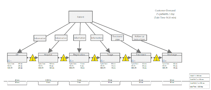 How to Use Value Stream Maps in Healthcare