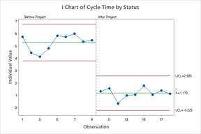 4 Ways to Measure Improvement Using Before/After Control Charts with Stages