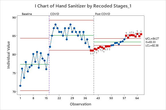 A Better Way to Predict and Forecast: Use Before/After Control Charts
