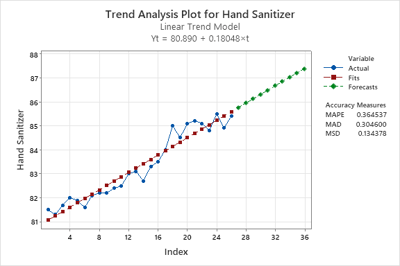 A Better Way to Predict and Forecast: Use Before/After Control Charts
