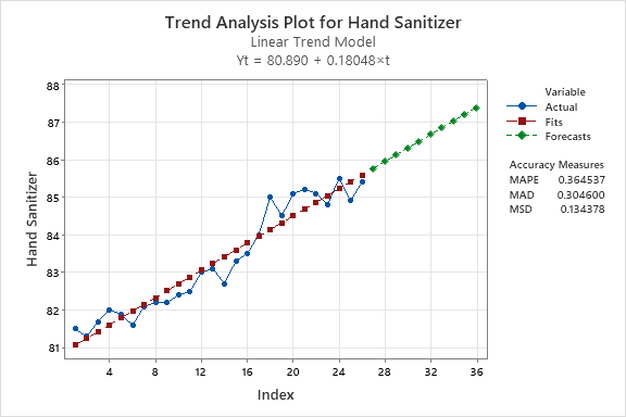 A Better Way to Predict and Forecast: Use Before/After Control Charts