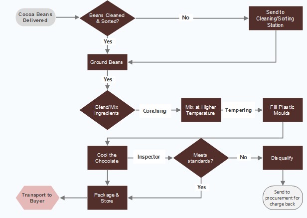 From Cocoa Bean to Chocolate Bar: Unwrapping Improvement at the ...