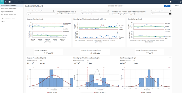 Growing Better with Minitab: From Gardens to SPC