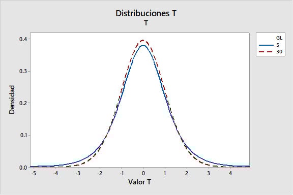 Entendiendo las Pruebas t: Valores t y Distribuciones t