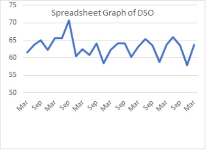 首席财务官应当知道：更好地监控和分析 DSO 的方法（以及其他财务指标）| The CFO Should Know: A Better Way ...