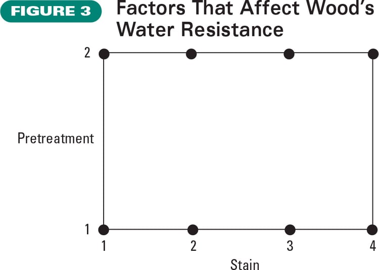 How To Recognize A Split Plot Experiment