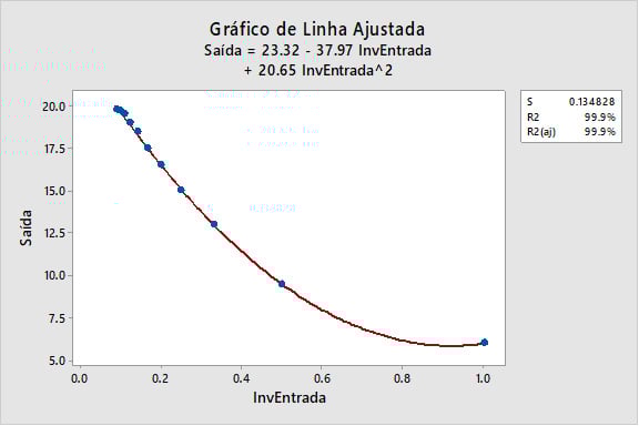 Ajuste de curva com regressão linear e não-linear