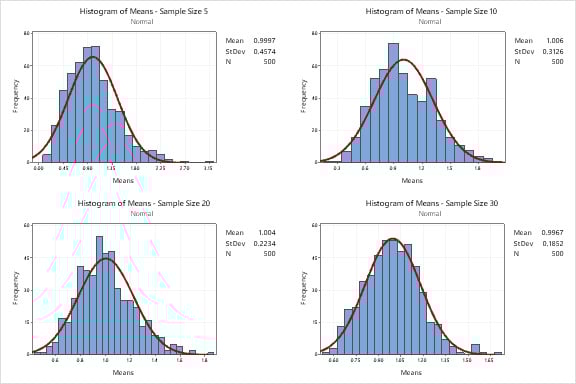 Dice, Dragons and Getting Closer to Normal Distribution: The Central ...