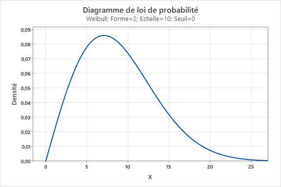 Pourquoi la loi de Weibull est-elle souvent la plus utile ? Explications