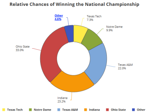 使用 Minitab Solution Center 预测下一个 NCAA 冠军