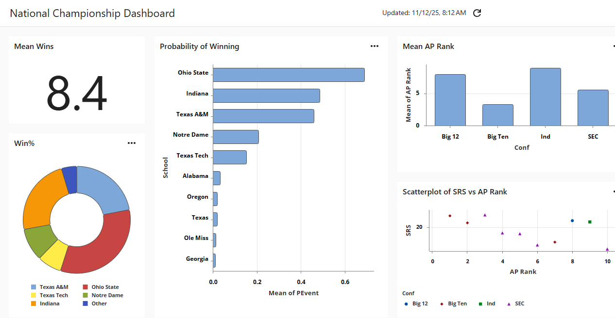 Predict the Next NCAA Champion With Minitab Solution Center