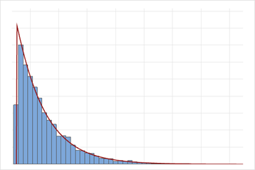 What Does the Shape of Your Data Indicate?