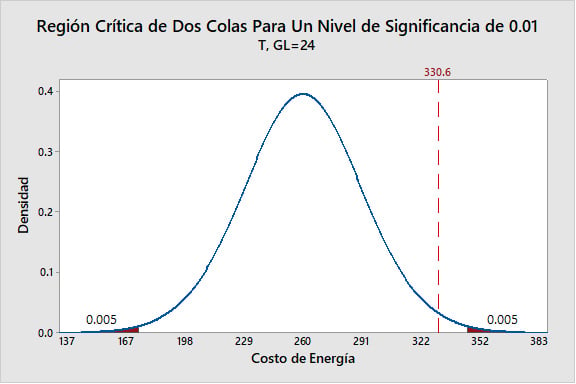 Entendiendo Las Pruebas De Hipótesis Niveles De Significancia Alfa Y