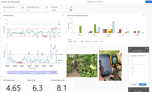 Growing Better with Minitab: From Gardens to SPC