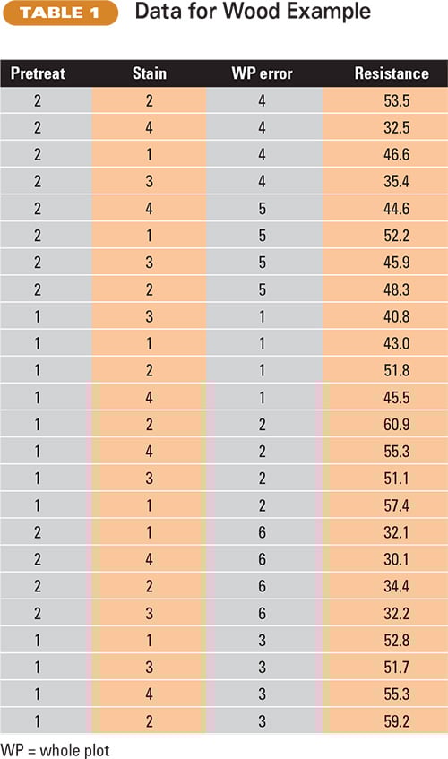 How To Analyze A Split-Plot Experiment