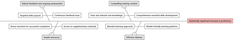 A Data-Driven Approach to Employee Onboarding and Training