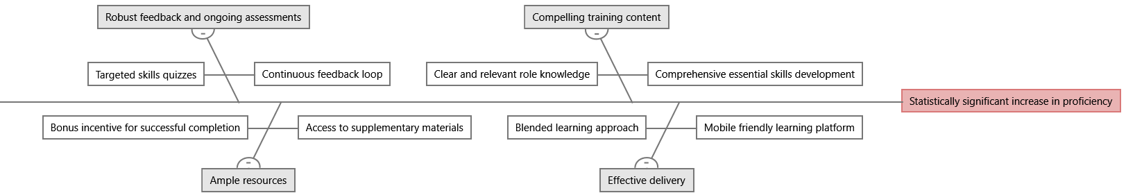 A Data-Driven Approach to Employee Onboarding and Training