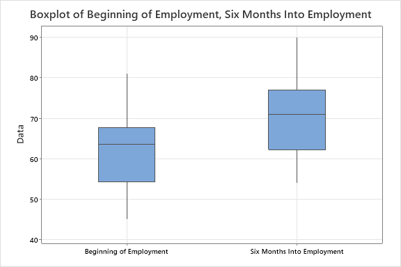 A Data-Driven Approach to Employee Onboarding and Training