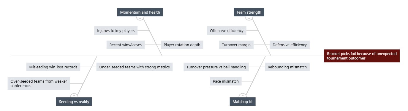 Build a Smarter March Madness Bracket with Data
