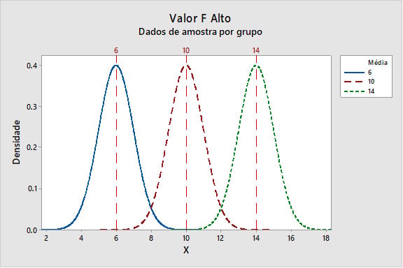 Entendendo Análise de Variância (ANOVA) e o teste F
