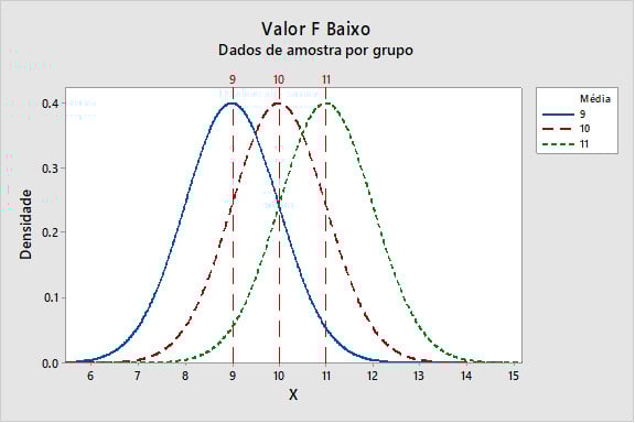 Entendendo Análise de Variância (ANOVA) e o teste F