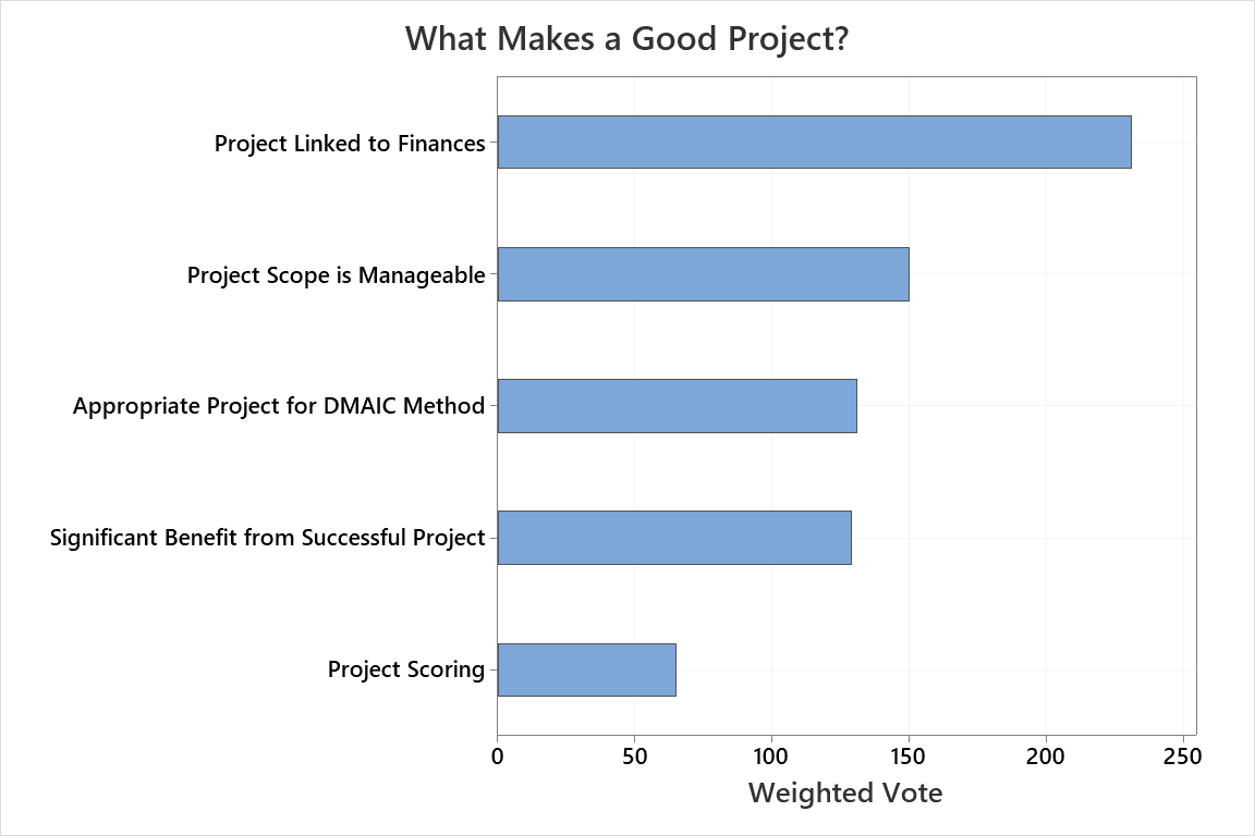 How Can You Tell if Your Lean Six Sigma Project is Set Up for Success?