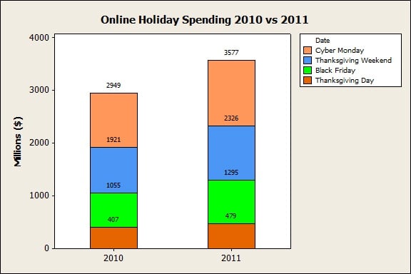 Using Graphs to Display Online Holiday Spending Statistics