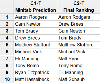 How Well Did Minitab Predict Fantasy Football Player Performance? Part 2