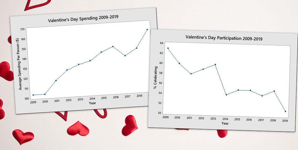 2019 Valentine’s Day: More Money, Fewer Gift-givers