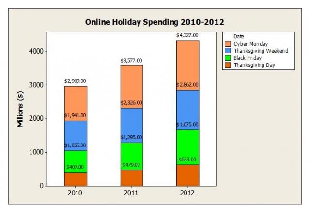 Cha Ching Using Minitab Bar Charts To Display Online Holiday Spending 