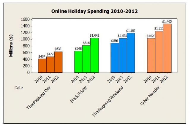 Cha Ching Using Minitab Bar Charts To Display Online Holiday Spending 