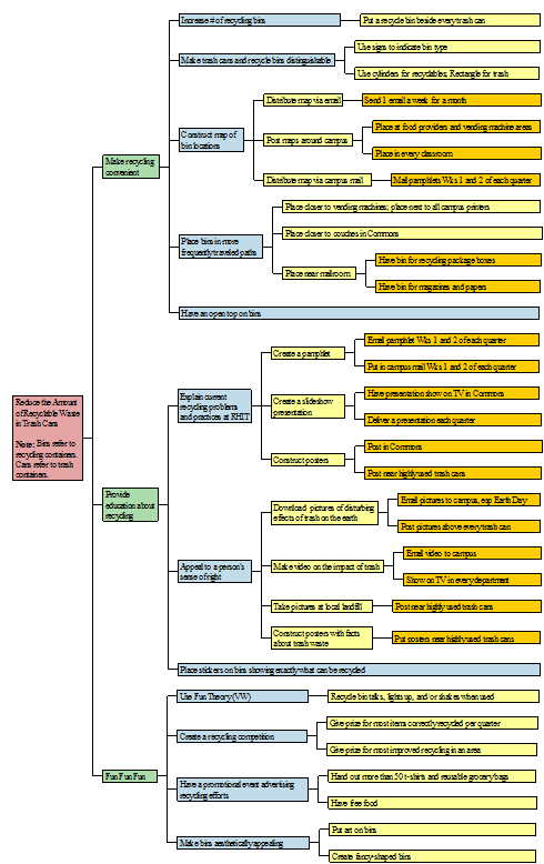 A Little Trash Talk: Improving Recycling Processes at Rose-Hulman