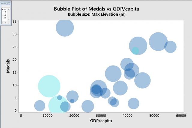 Opening Ceremonies for Bubble Plots and Poisson Regression