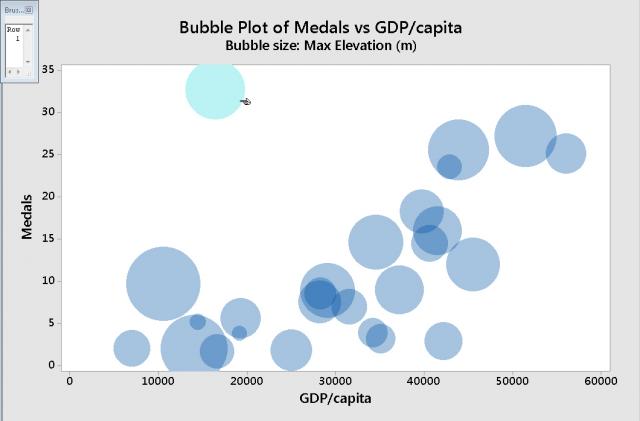 Opening Ceremonies for Bubble Plots and Poisson Regression