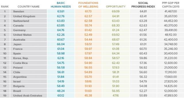 Factorial Analysis To Better Understand Data On Social Progress