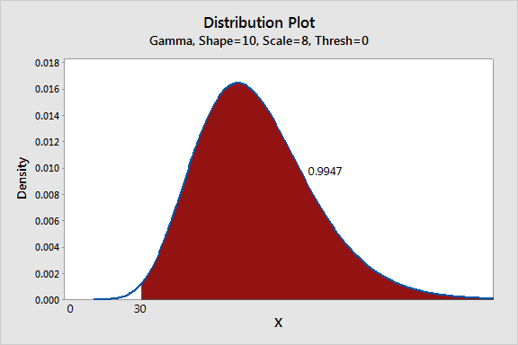 Using Probability Distribution Plots To See Data Clearly