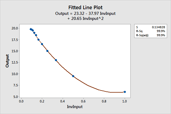 2 7 Reteach Curve Fitting With Linear Models Continued Answers Giblin 