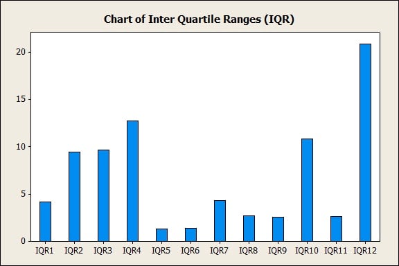 Quartile Analysis For Process Improvement