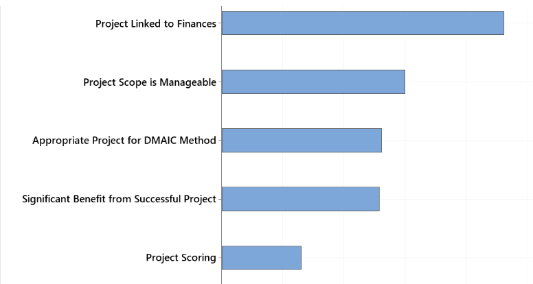 ¿Cómo saber si su proyecto de Lean Six Sigma está preparado para el éxito?